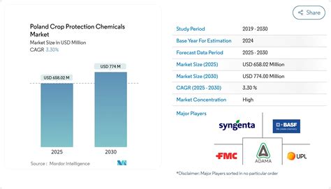 폴란드 작물 보호 화학물질 시장 제품 규모 점유율 회사 및 산업 분석