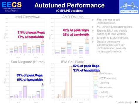 Ppt Autotuning Sparse Matrix And Structured Grid Kernels Powerpoint