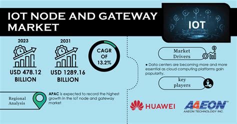 Iot Nodes And Gateways Market Predicted To Cross Usd 1289 16 Billion By 2031 Driven By Adoption
