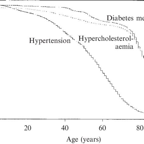 Cardiovascular Disease Example Nonparametric Estimates Of Marginal Download Scientific Diagram