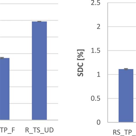 Flexural Modulus And Specific Damping Capacity Results Obtained From