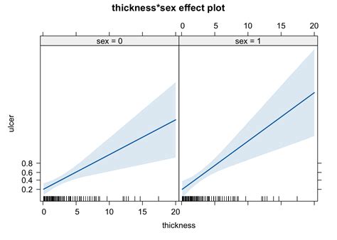 Introduction To Data Science With R Generalized Linear Models
