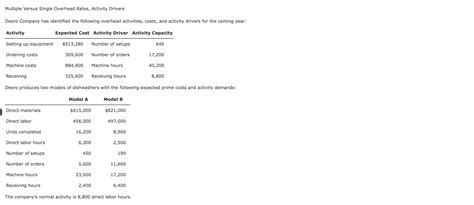 Solved Multiple Versus Single Overhead Rates Activity Chegg