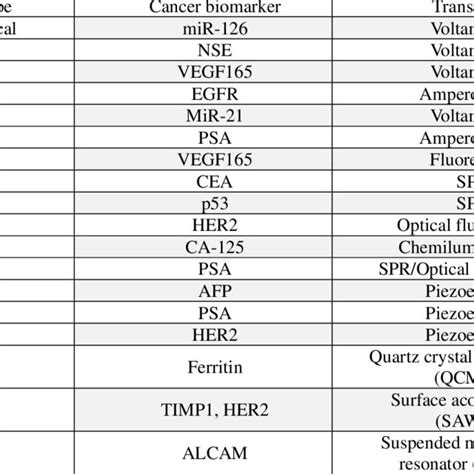 Biosensors For Cancer Biomarker Detection 25 32 33 Download Scientific Diagram