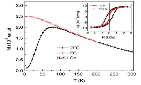 Color Online Numerically Calculated M Versus H Curve Below And Above