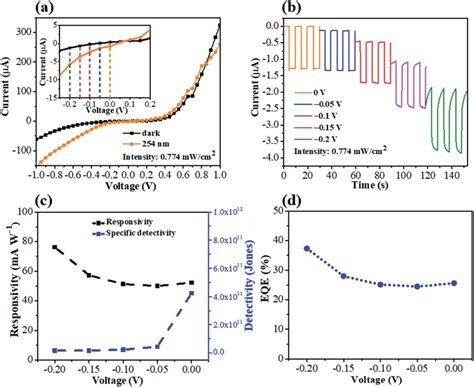 A I V Curves Of The Photodetector In A Dark Environment And Under 254 Download Scientific