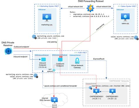 Dns In Microsoft Azure Part Azure Private Dns Resolver 44 Off