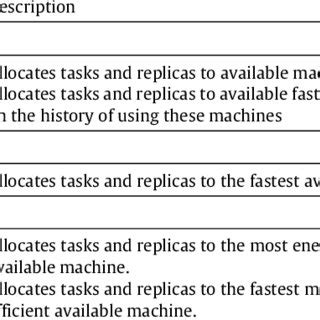 1 Task Scheduling Strategies Considered In This Work Download Table