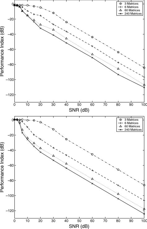 Performance Index I Versus The Snr In The Rectangular Non Symmetric