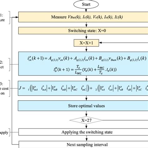 Flow Chart Of The Model Predictive Controller Download Scientific Diagram