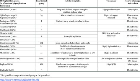Functional Classification Of The Dominant Genera In The Phytoplankton