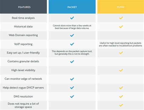Packet Vs Flow Network Traffic Analysis Tools Liveaction
