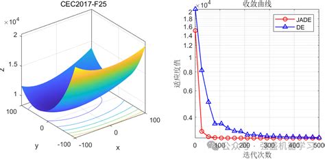 冠军算法 Jade（具有可选外部存档的差分进化算法） 公式原理详解与性能测评 附matlab代码 Jade算法 Csdn博客
