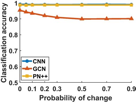 Digits Classification Accuracy On N Mnist With Different Ratios Of
