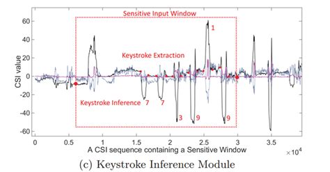 Wi Fi Signal Interference Can Leak Your Passwords And Keystrokes