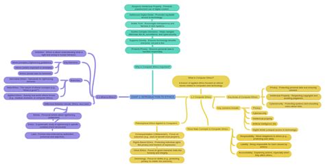 Chap 1 Introduction To Ethics Coggle Diagram