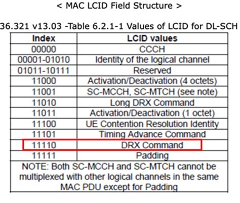 Drx Discontinuous Reception In Lte Techlteworld