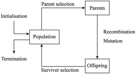 Automated Calibration Of Advanced Cyclic Plasticity Model Parameters With Sensitivity Analysis