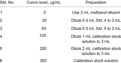 Preparation Of Calibration Standard Solutions Download Table