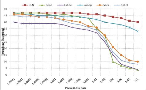Figure 7 From A Protocol To Improve The Data Communication Over Wireless Network Semantic Scholar