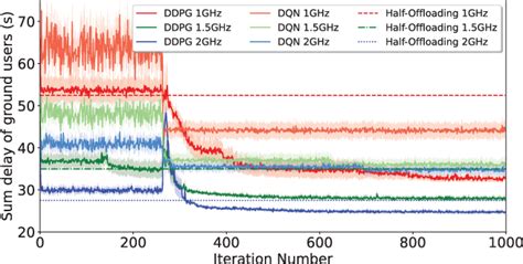 Figure 4 From Uav Aided Partial Task Offloading For Integrated Sensing