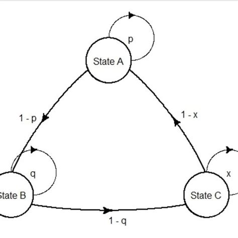 An Example Of Markov Model Transition Diagram Download Scientific