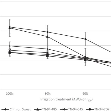 The Interaction Effects Of Irrigation Deficit And Watermelon Accessions