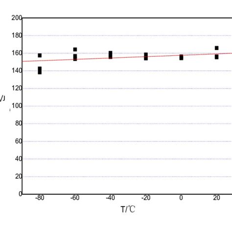 Ductile Brittle Transition Fitting Curve Of Hot Rolled Download