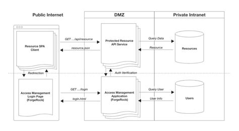 Design A Protected System Ping Sdks