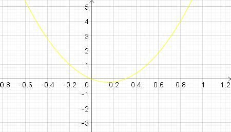Graphing A Function In The Form F X Ax Bx Practice Precalculus Practice Problems Study
