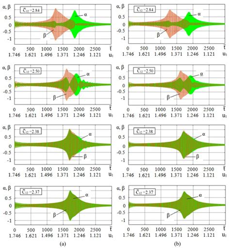 Oscillograms Of Angular Coordinates α And β At ν − 0 00025 And