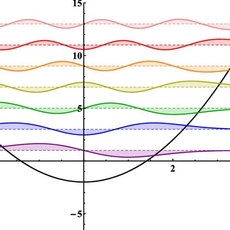 for a 1 and b 0 a plot of the potential v 2 x x 2 2 x 2 as download scientific