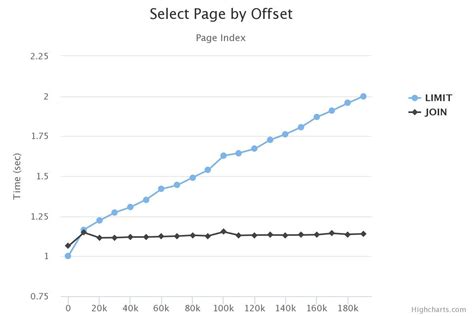 รีดประสิทธิภาพ Limit Offset บน Mysql By Paspana Assarasee Medium