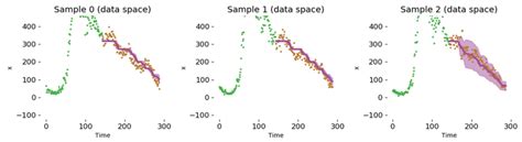 Forecasting Performance Pode On Pems Bay Each Column Shows Samples