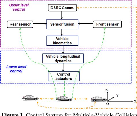 Figure 1 From Multiple Vehicle Longitudinal Collision Avoidance And Impact Mitigation By Active