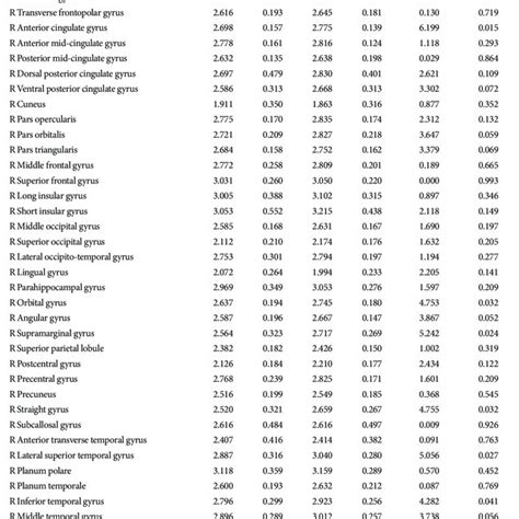 Comparison Of Cortical Thickness Between High And Low Impulsivity Group