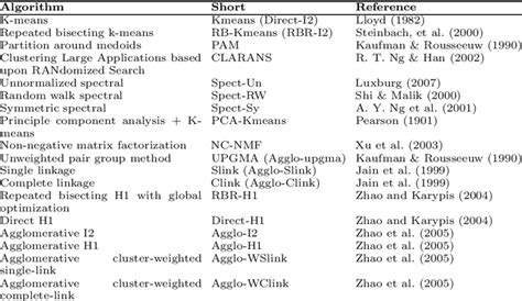 The Clustering Algorithms Used In Our Experiments Download Table