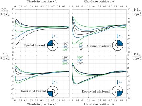 Pressure Coefficient Distribution On A Blade Along The Rotor Cycle λ