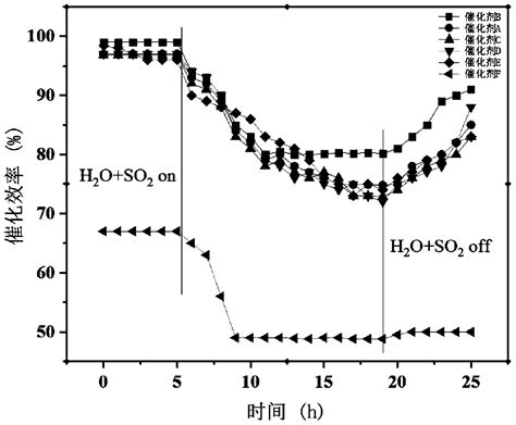 Low Temperature Denitrification Catalyst And Preparation Method Thereof