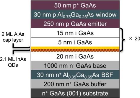 Structure Of The Si Doped 0 6 12 18 E Dot Inas Gaas Qdscs With