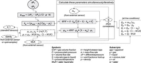 Flow Chart Describing The Calculation Model—from Raw Measurements To