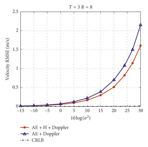 Comparison Of The Velocity Rmse Of The Proposed Method With