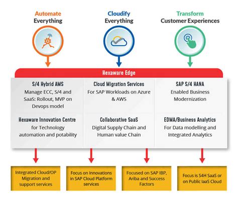 SAP Services - Consulting and Implementation | Hexaware