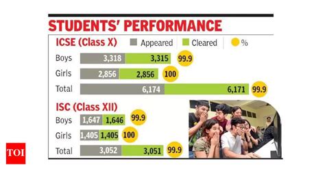 ICSE ISC Results State Babes Achieve Pass The Times Of India