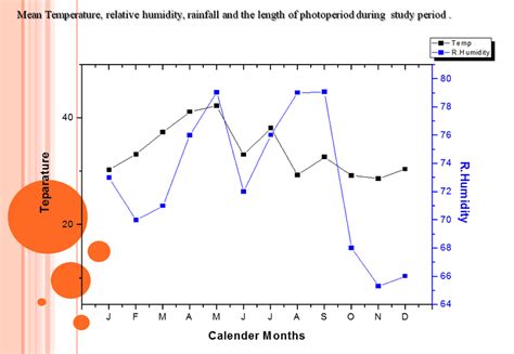 Mean Temperature Relative Humidity Rainfall And The Length Of Download Scientific Diagram