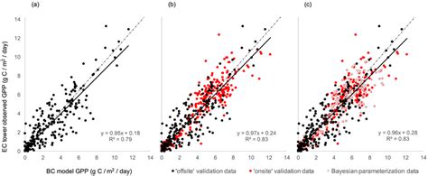 Bc Model Predicted Gpp Versus Field‐derived Ec Tower Gpp Using A