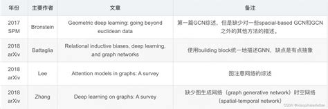 论文笔记 A Comprehensive Survey On Graph Neural Networksgnn综述rgnn Csdn博客