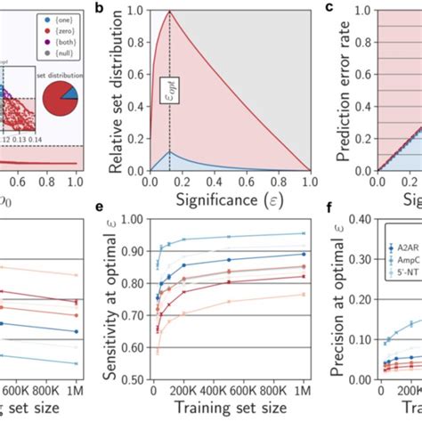 Benchmarking Of Classifiers And Molecular Descriptors A C Summary Of