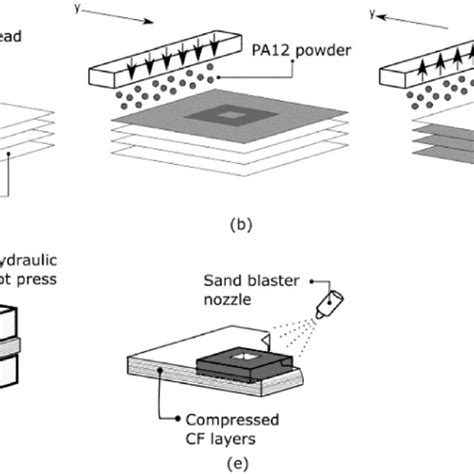 Pdf Additive Manufacturing Of High Density Carbon Fibre Reinforced Polymer Composites