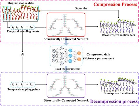 Figure From Motion Compression Using Structurally Connected Neural Network Semantic Scholar